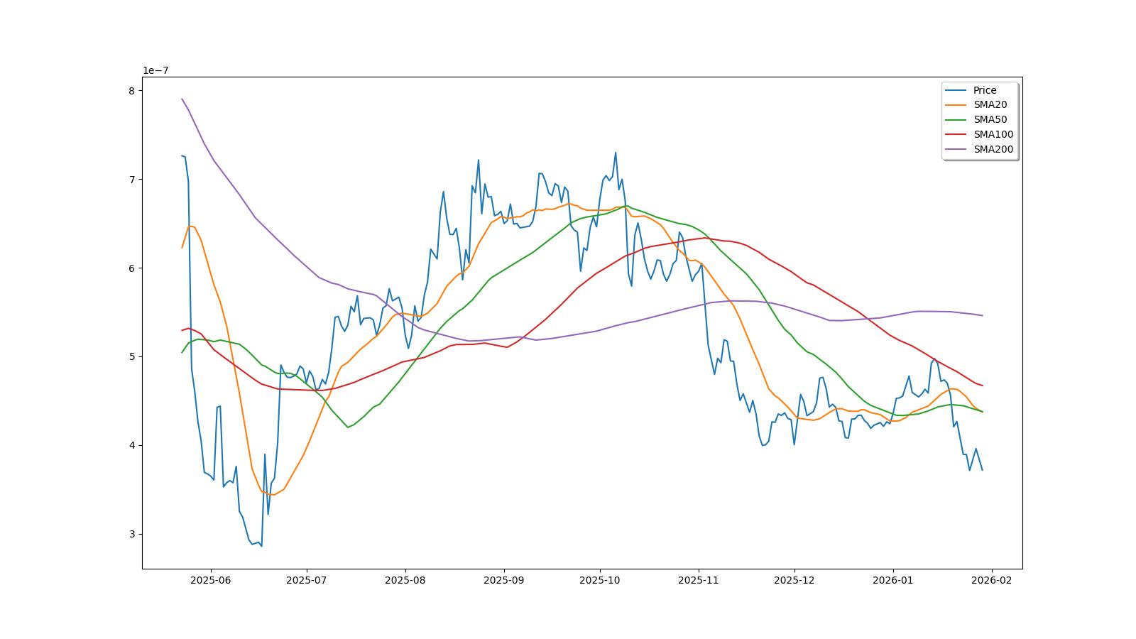 TUCKER CARLSON Simple Moving Averages