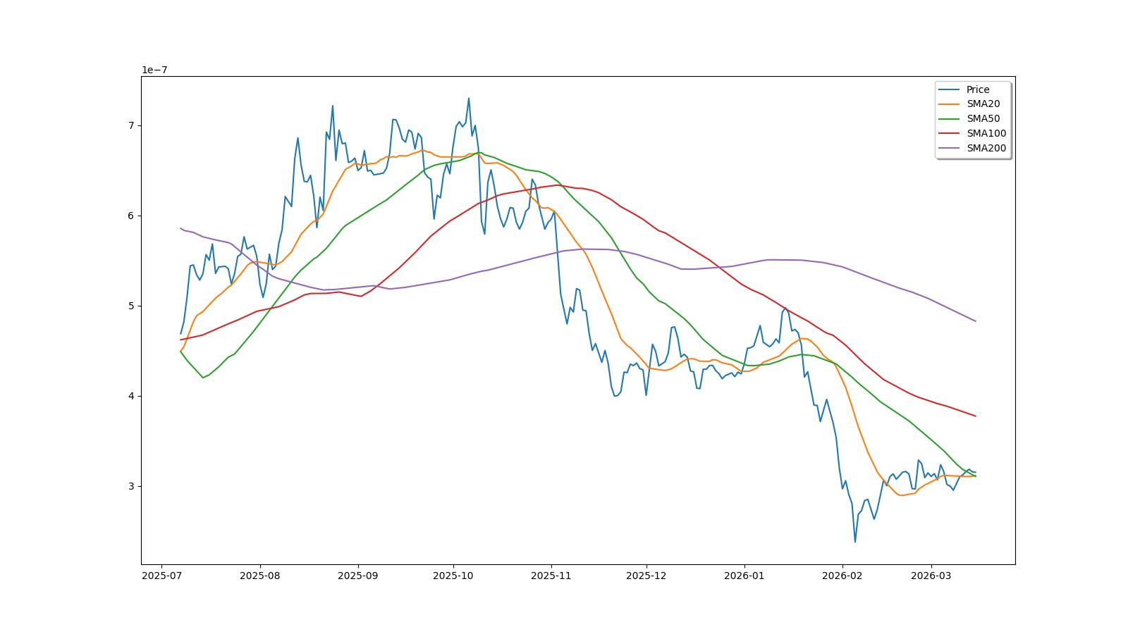TUCKER CARLSON Simple Moving Averages