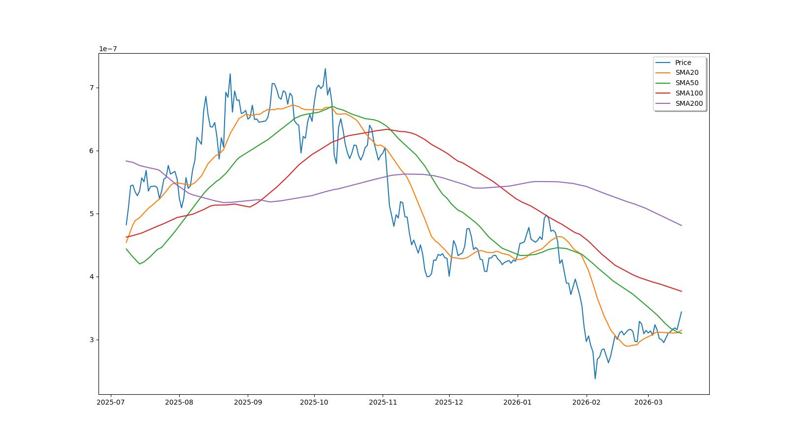 TUCKER CARLSON Simple Moving Averages