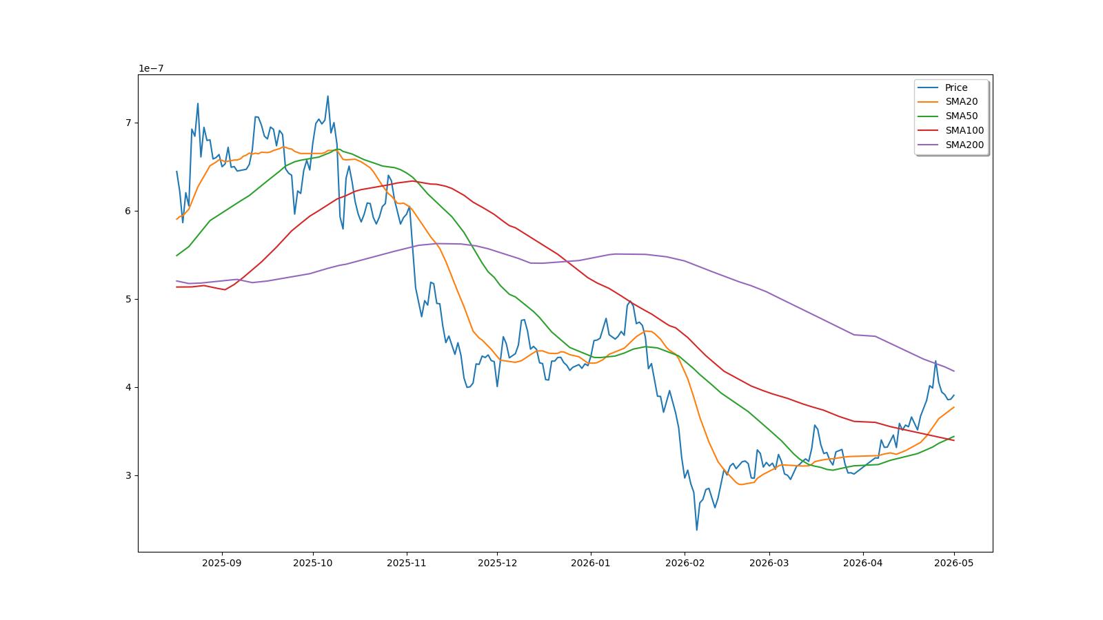 TUCKER CARLSON Simple Moving Averages