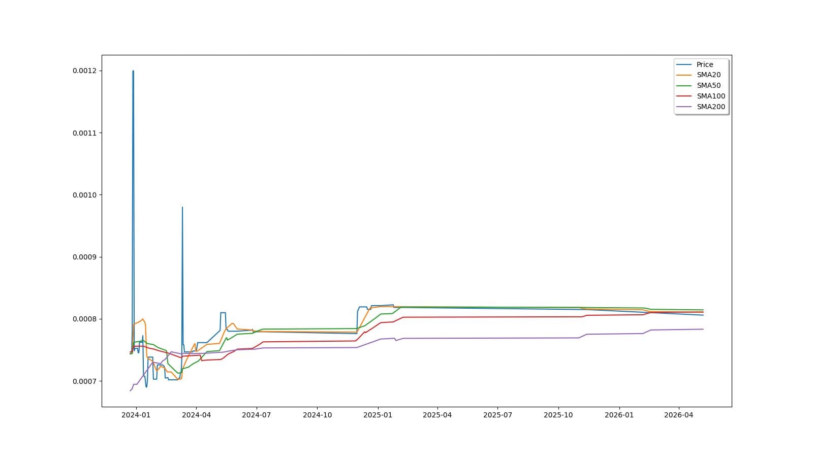 TudaBirds Simple Moving Averages