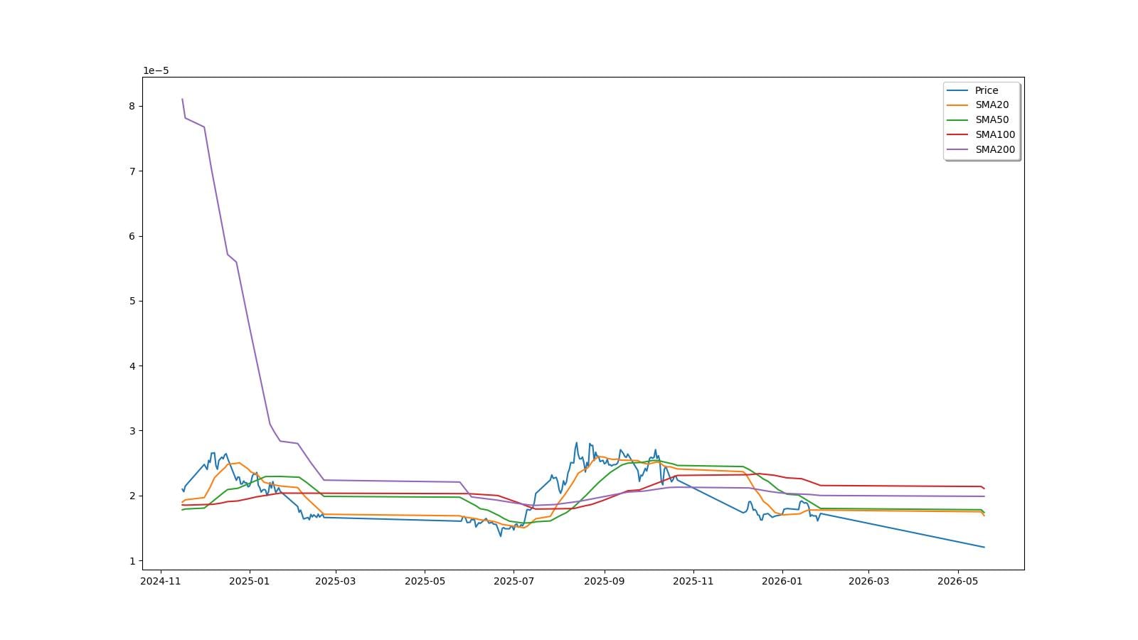 TUF Token Simple Moving Averages