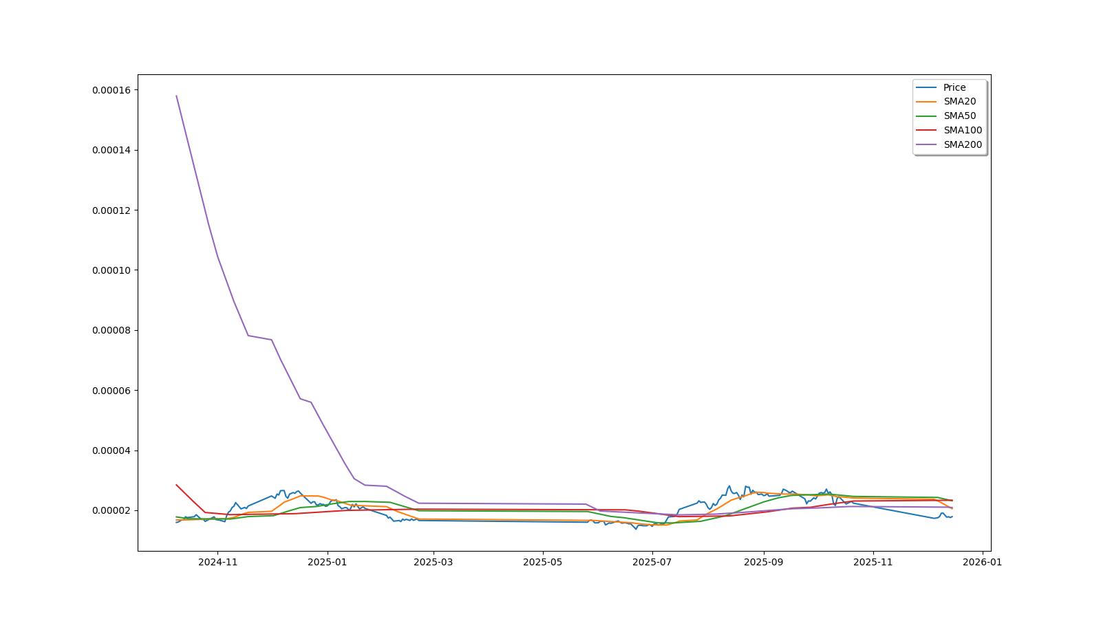 TUF Token Simple Moving Averages