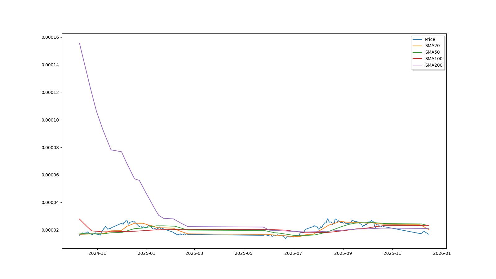 TUF Token Simple Moving Averages