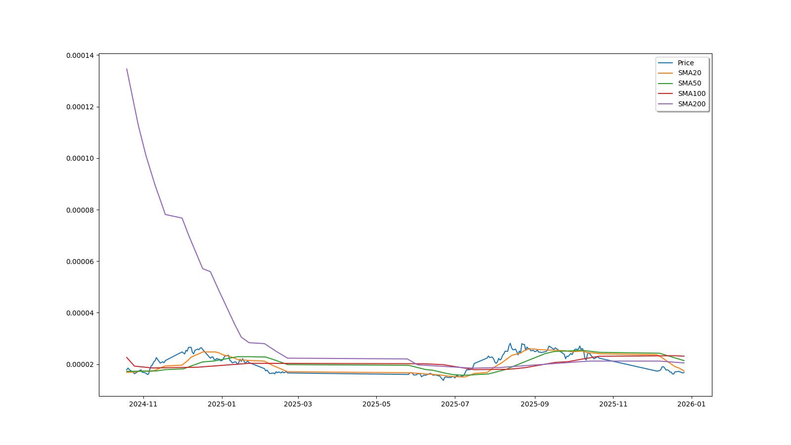 TUF Token Simple Moving Averages