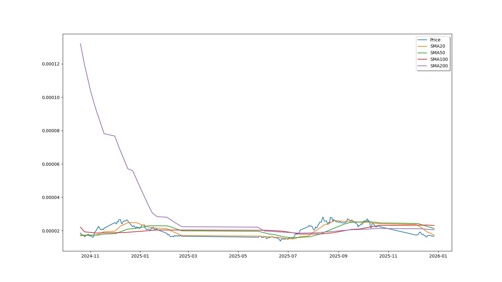 TUF Token Simple Moving Averages
