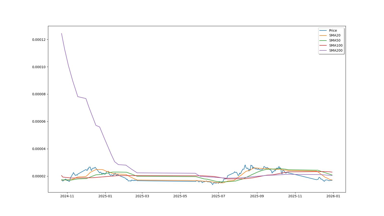 TUF Token Simple Moving Averages
