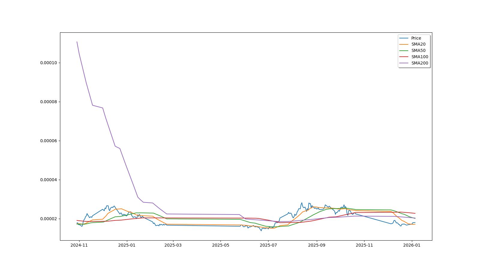 TUF Token Simple Moving Averages