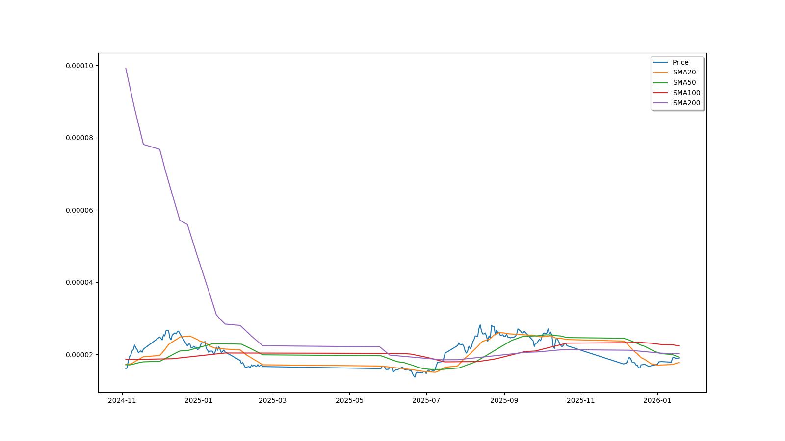 TUF Token Simple Moving Averages