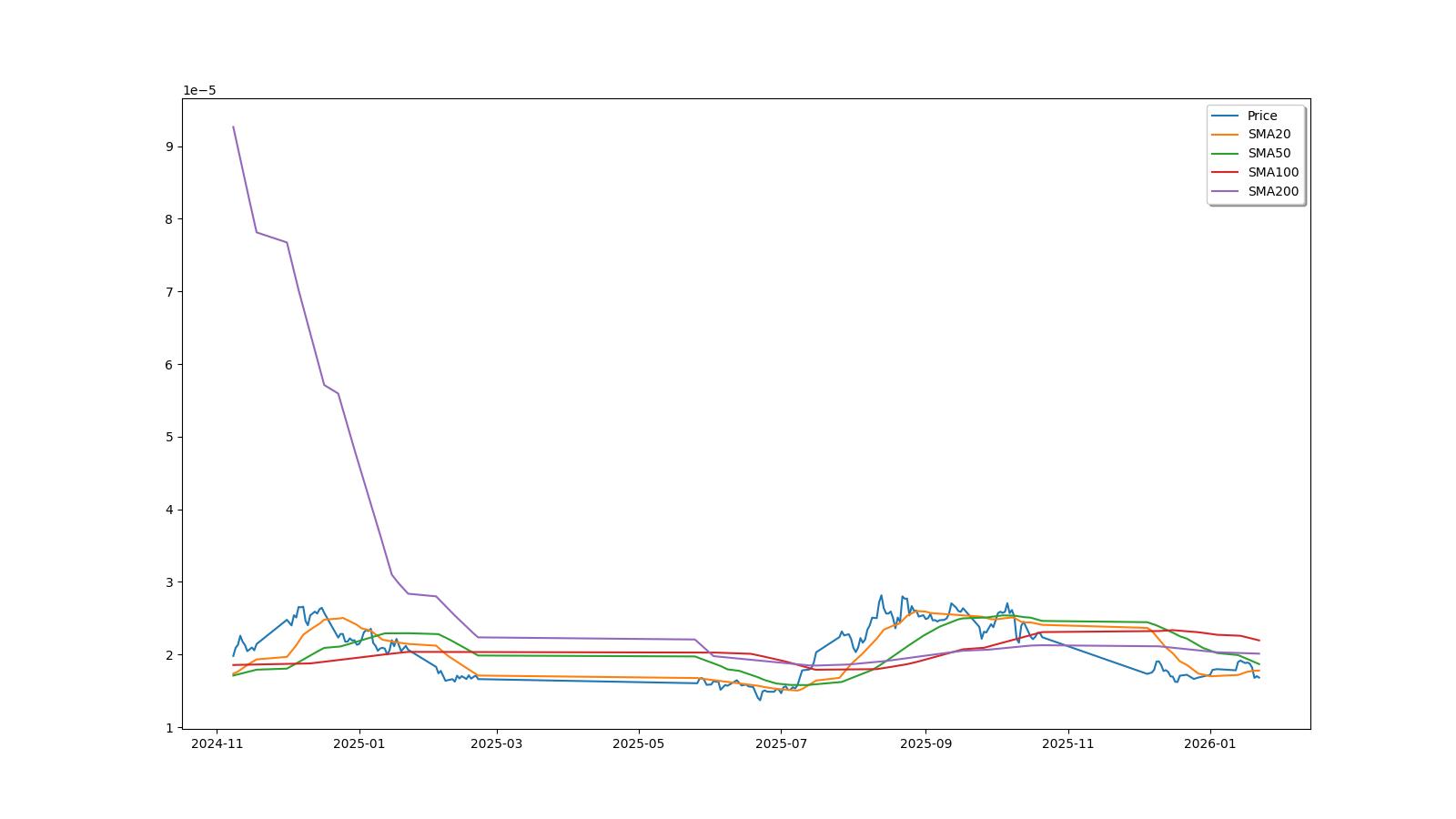 TUF Token Simple Moving Averages