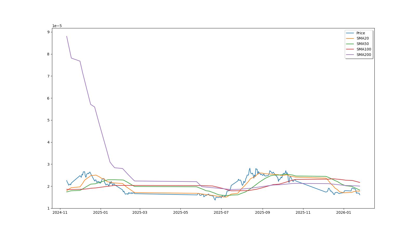TUF Token Simple Moving Averages