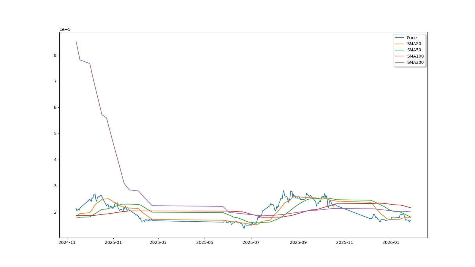 TUF Token Simple Moving Averages