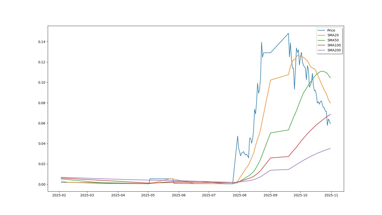 TUNACOIN Simple Moving Averages