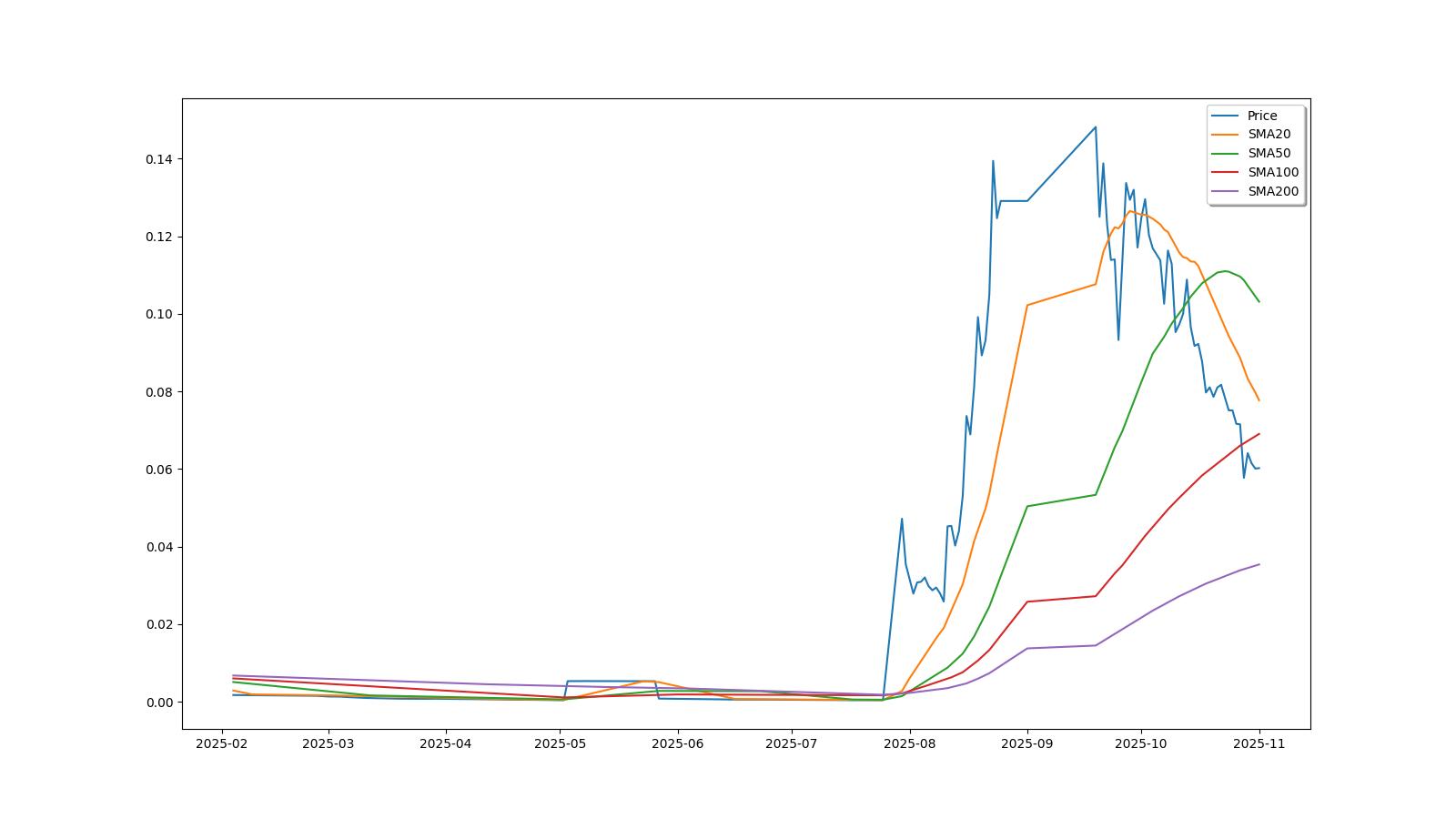 TUNACOIN Simple Moving Averages