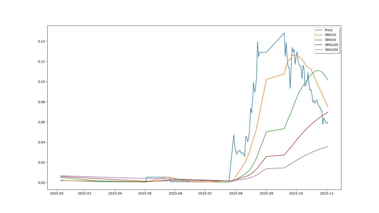 TUNACOIN Simple Moving Averages