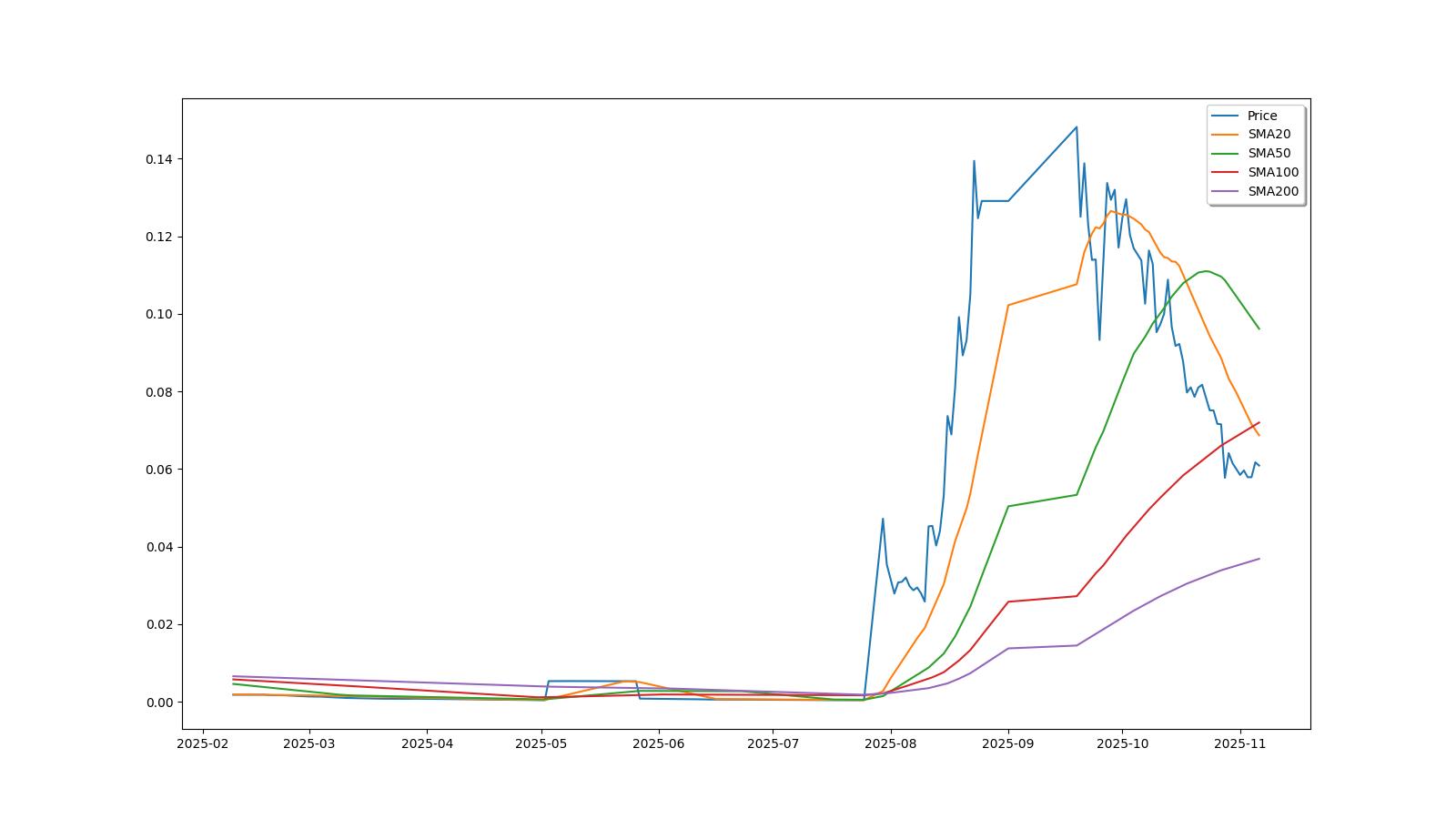 TUNACOIN Simple Moving Averages