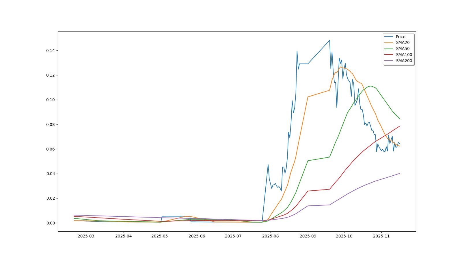 TUNACOIN Simple Moving Averages