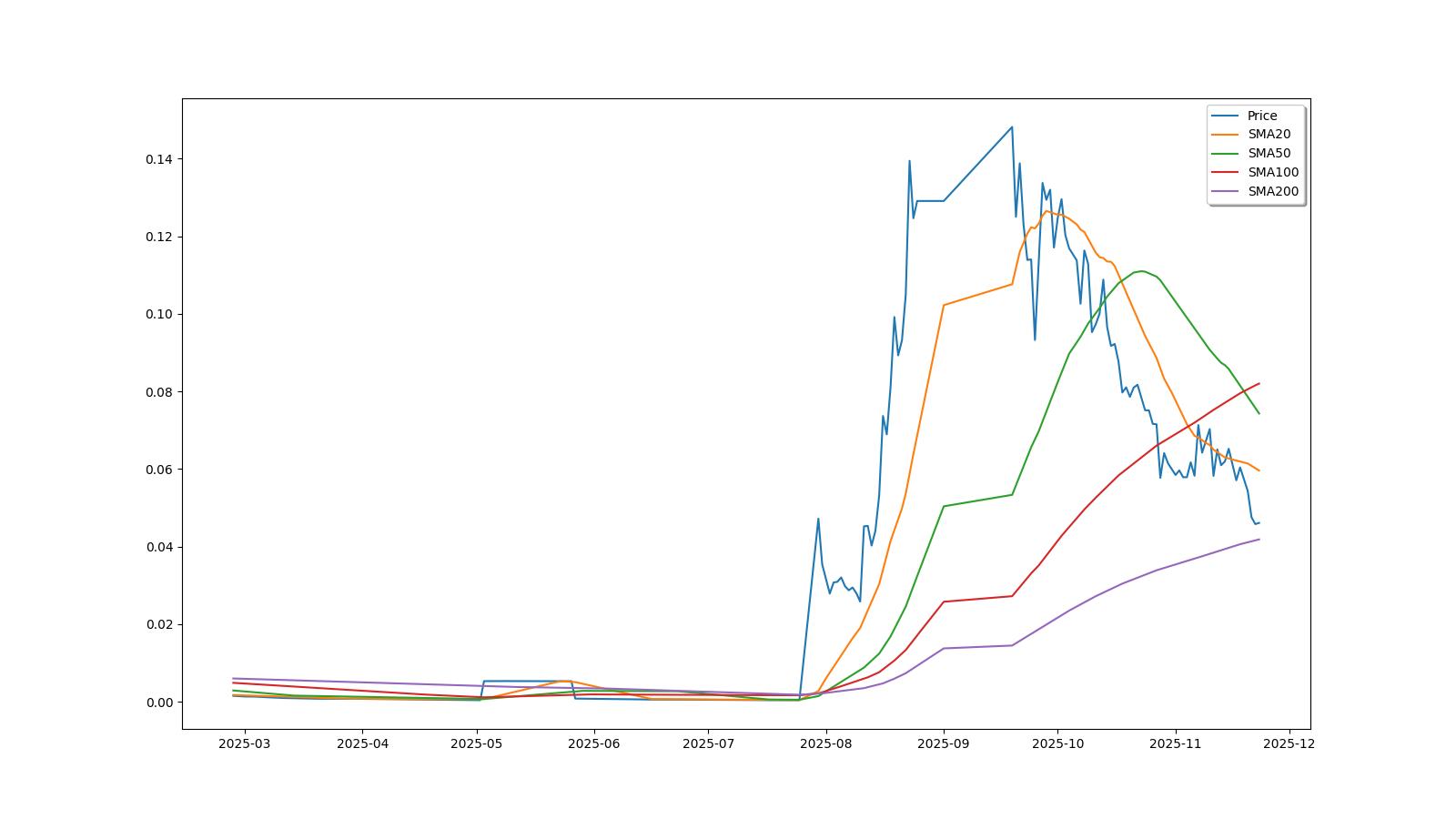 TUNACOIN Simple Moving Averages