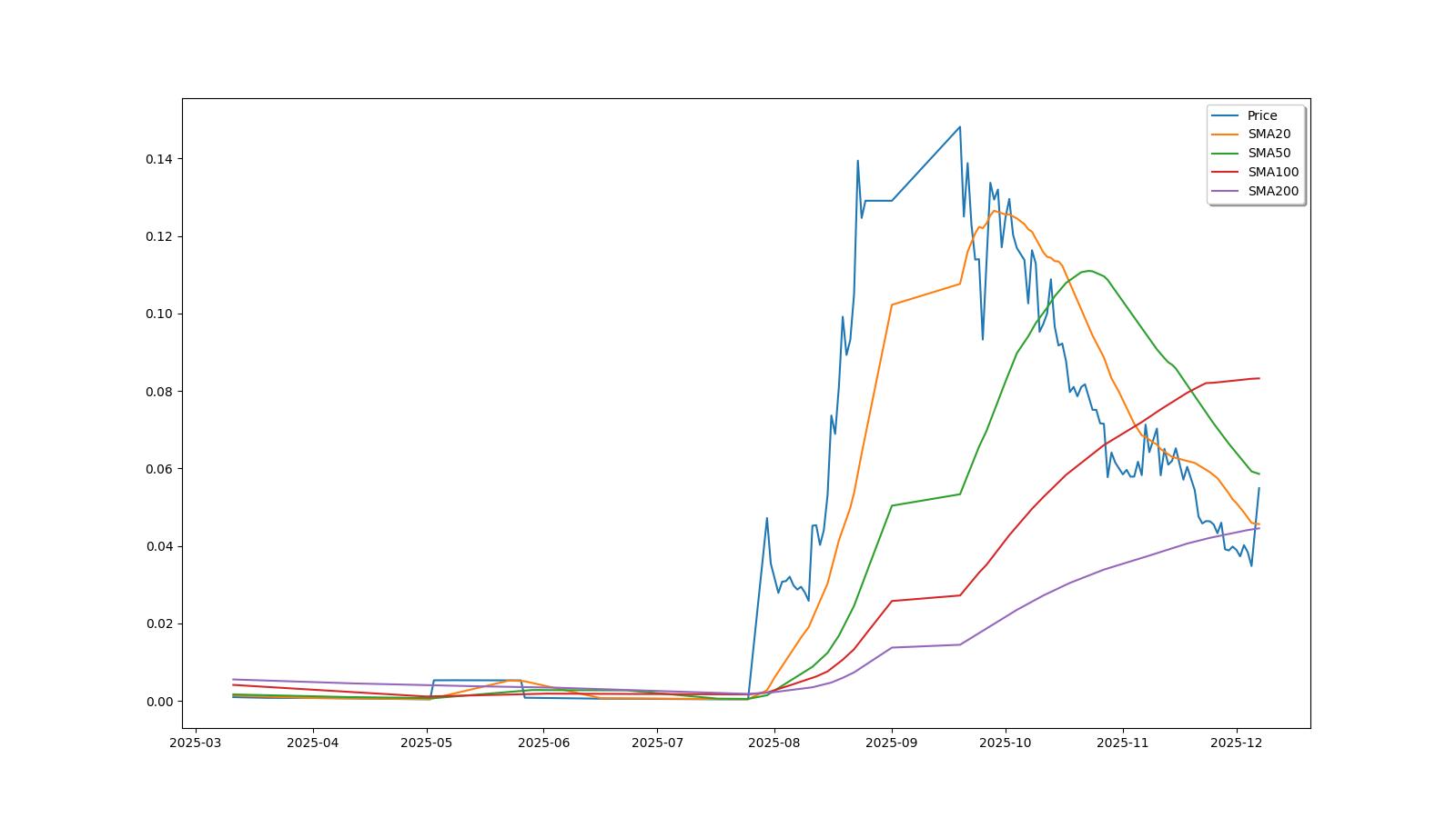 TUNACOIN Simple Moving Averages