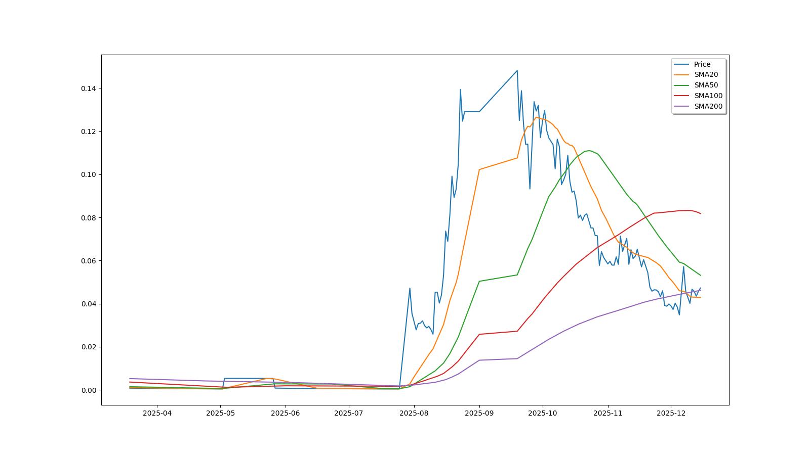 TUNACOIN Simple Moving Averages