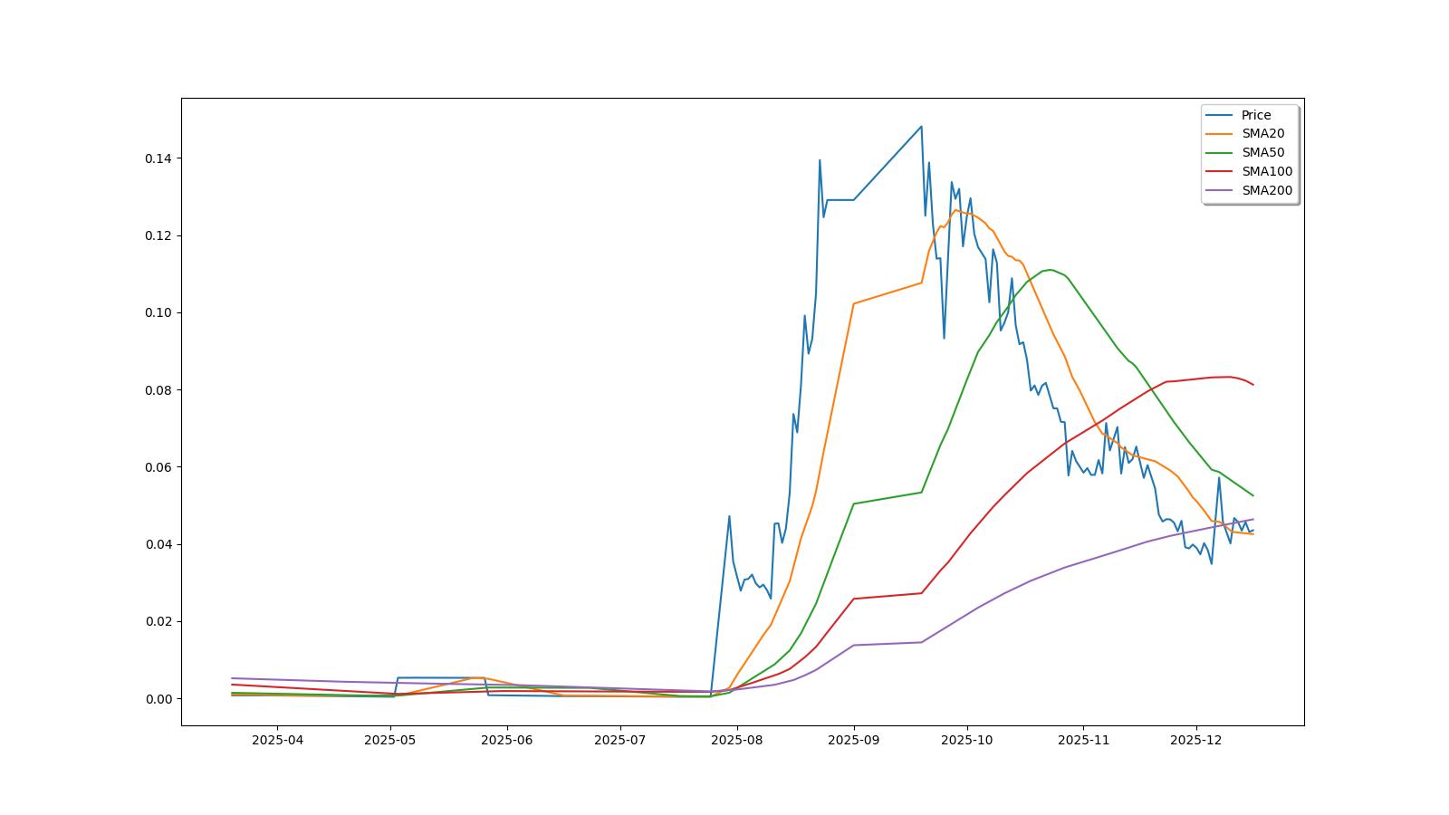 TUNACOIN Simple Moving Averages