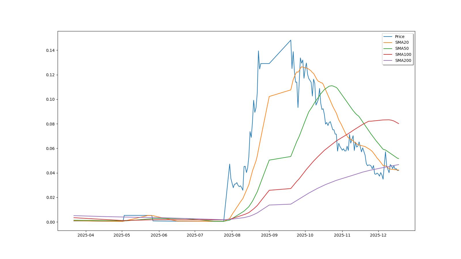 TUNACOIN Simple Moving Averages