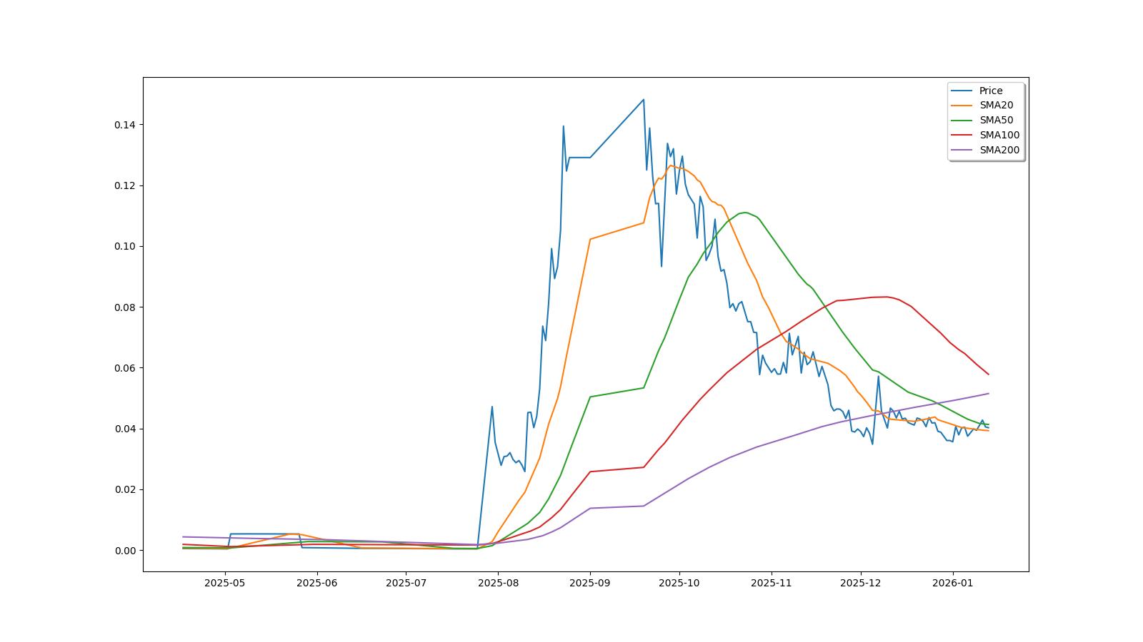 TUNACOIN Simple Moving Averages
