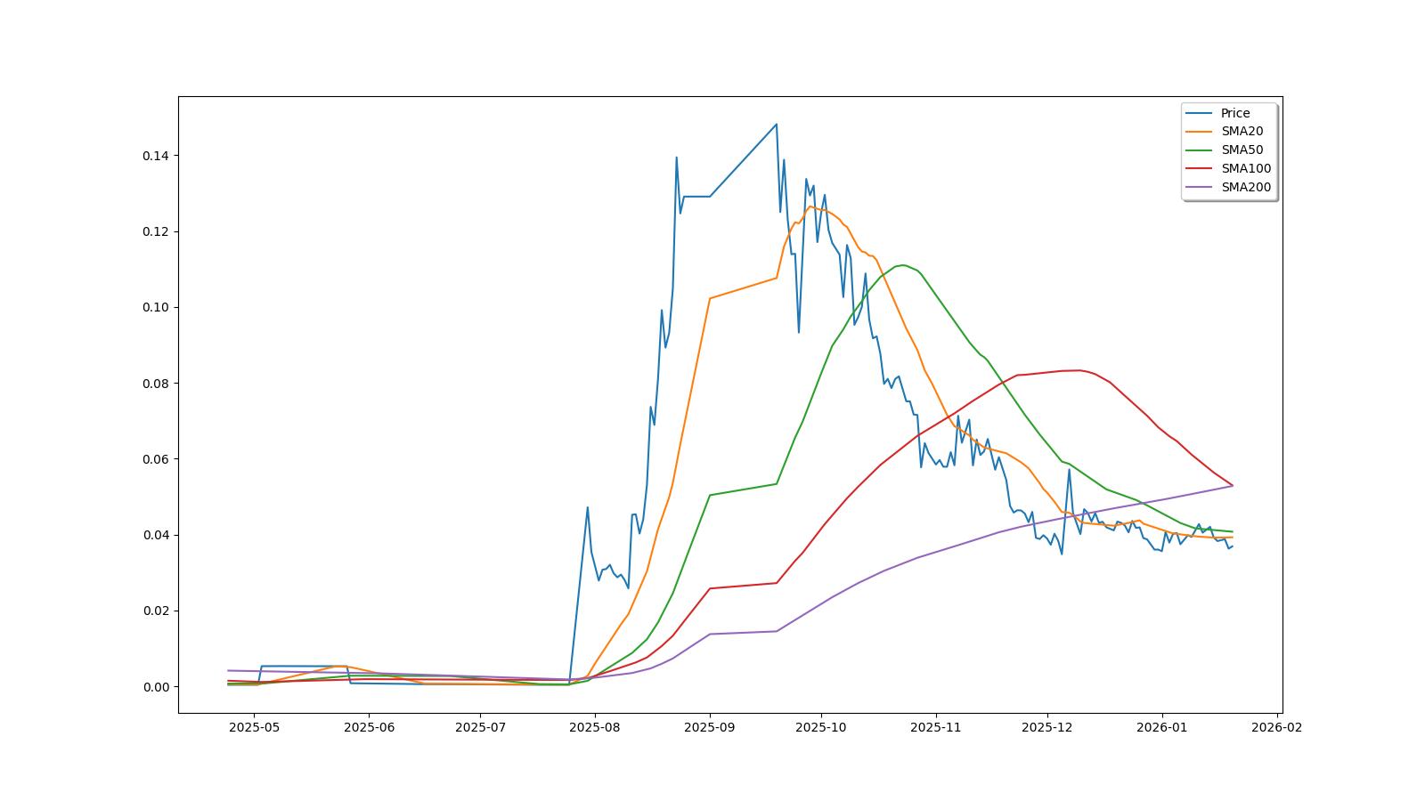 TUNACOIN Simple Moving Averages