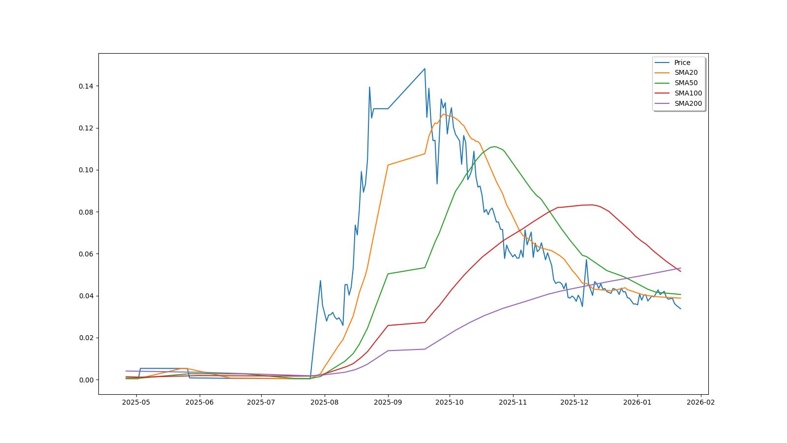 TUNACOIN Simple Moving Averages