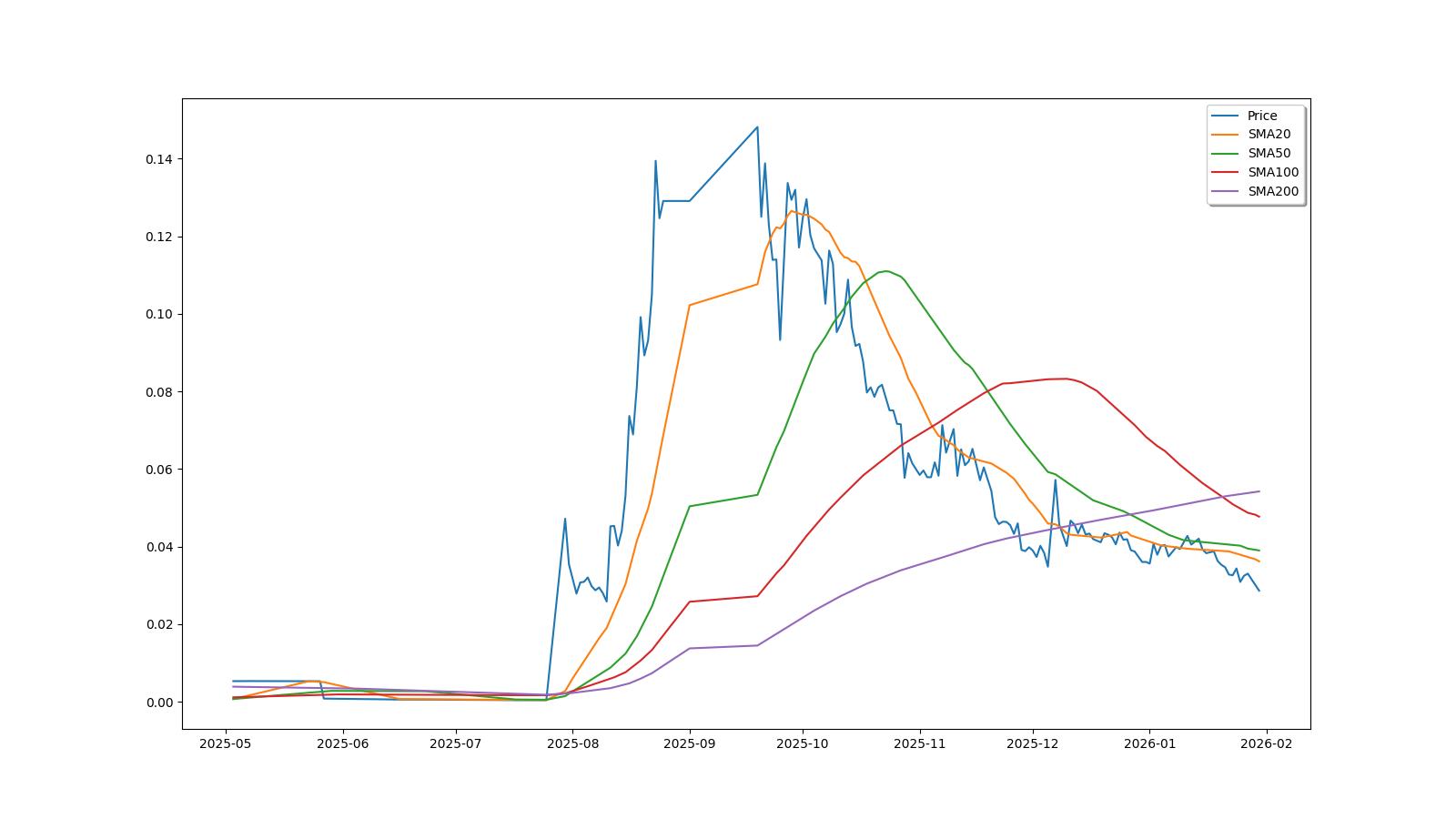 TUNACOIN Simple Moving Averages
