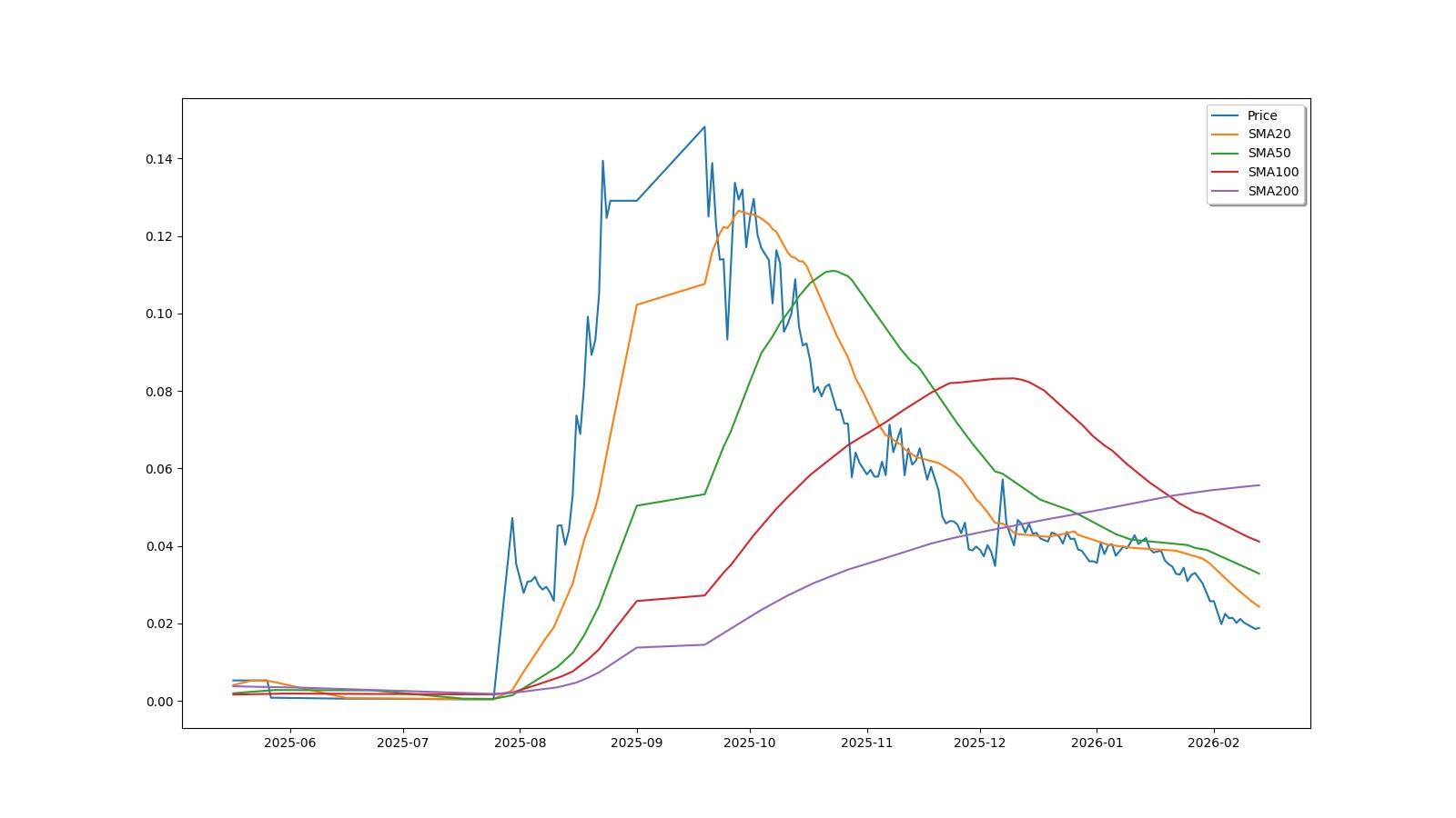 TUNACOIN Simple Moving Averages
