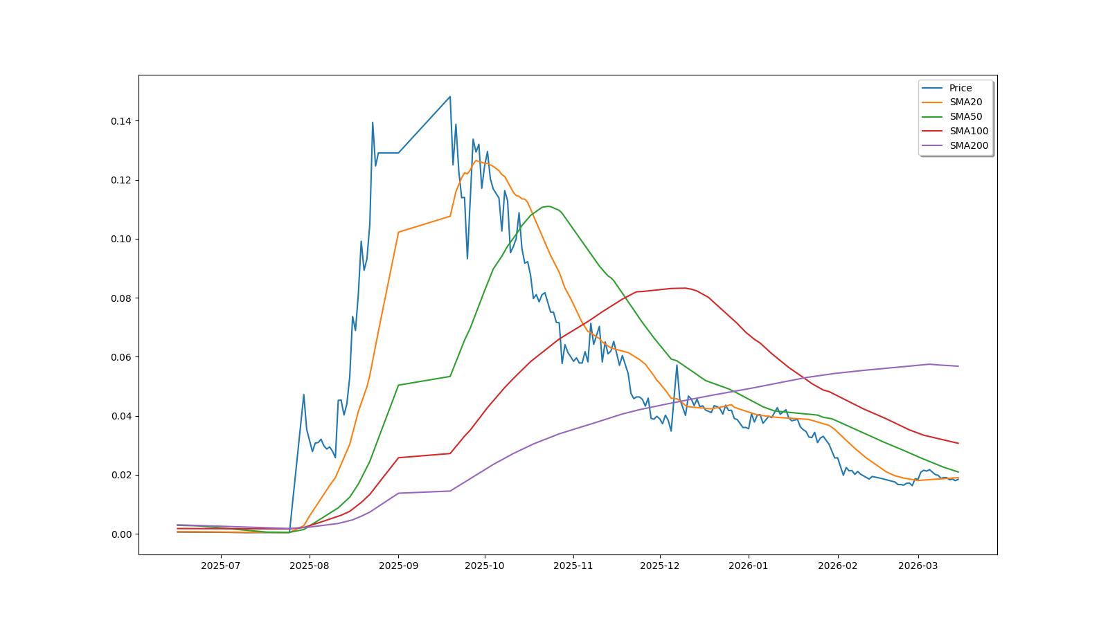 TUNACOIN Simple Moving Averages