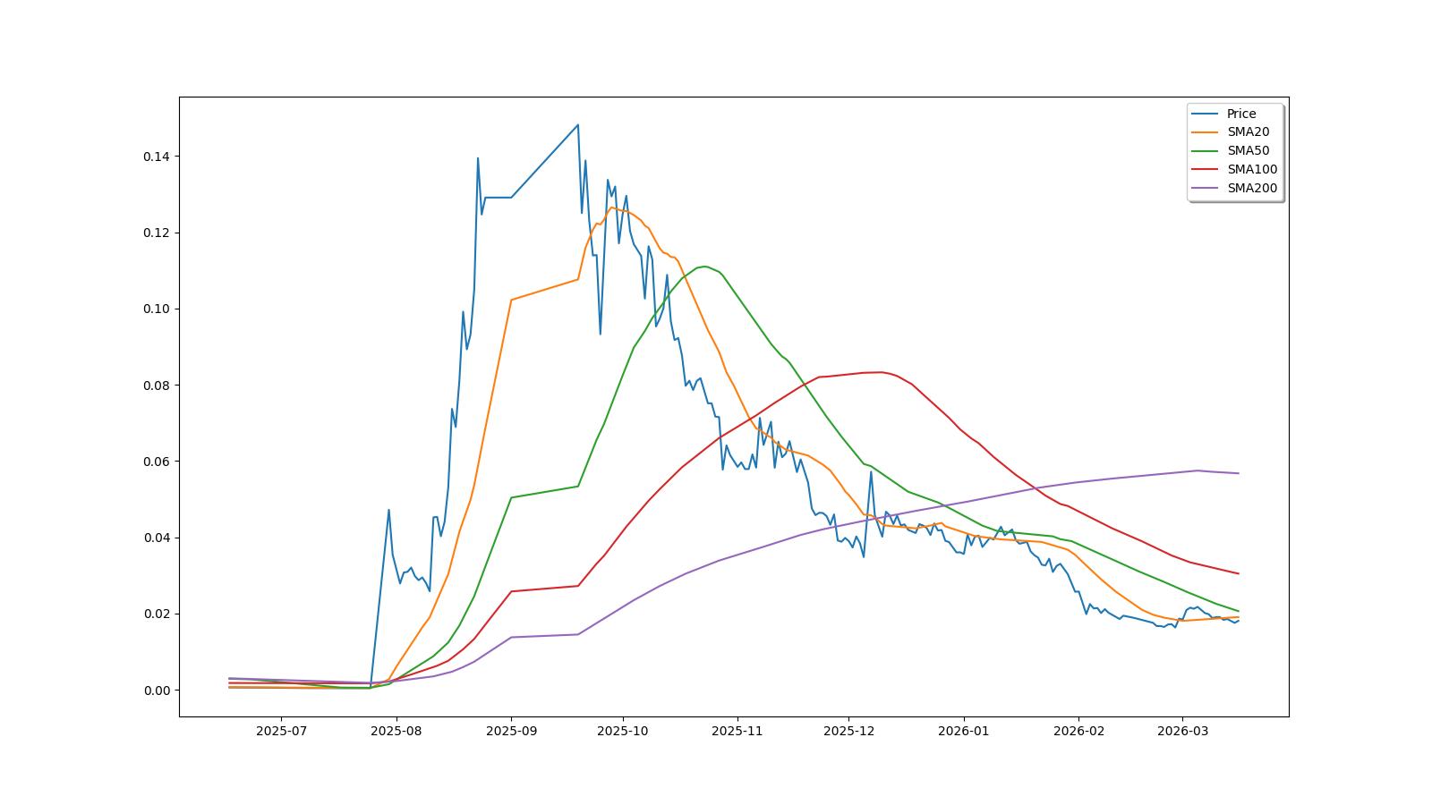 TUNACOIN Simple Moving Averages