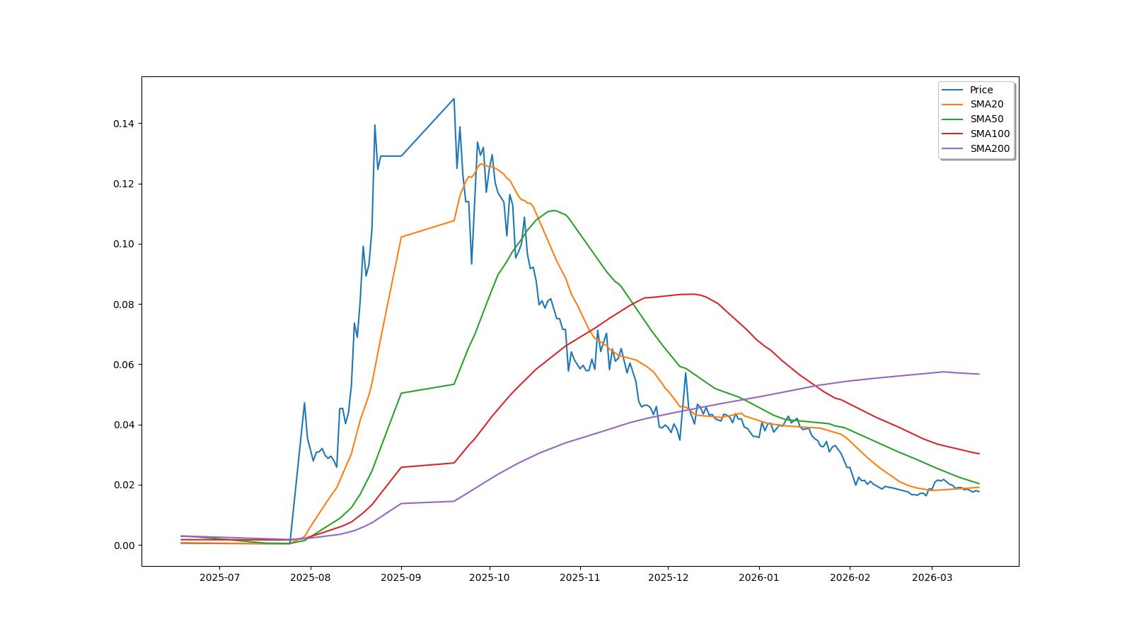 TUNACOIN Simple Moving Averages