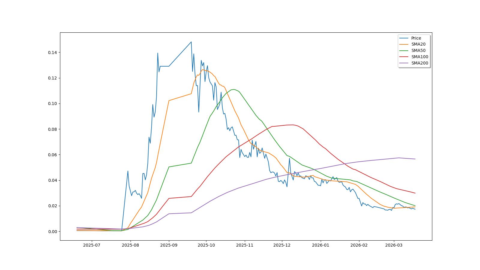 TUNACOIN Simple Moving Averages