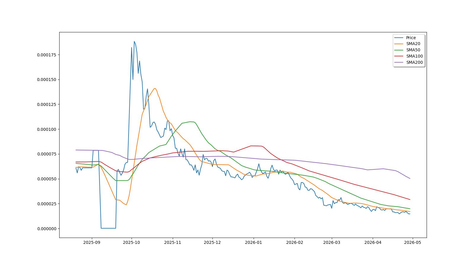 Tune.Fm Simple Moving Averages