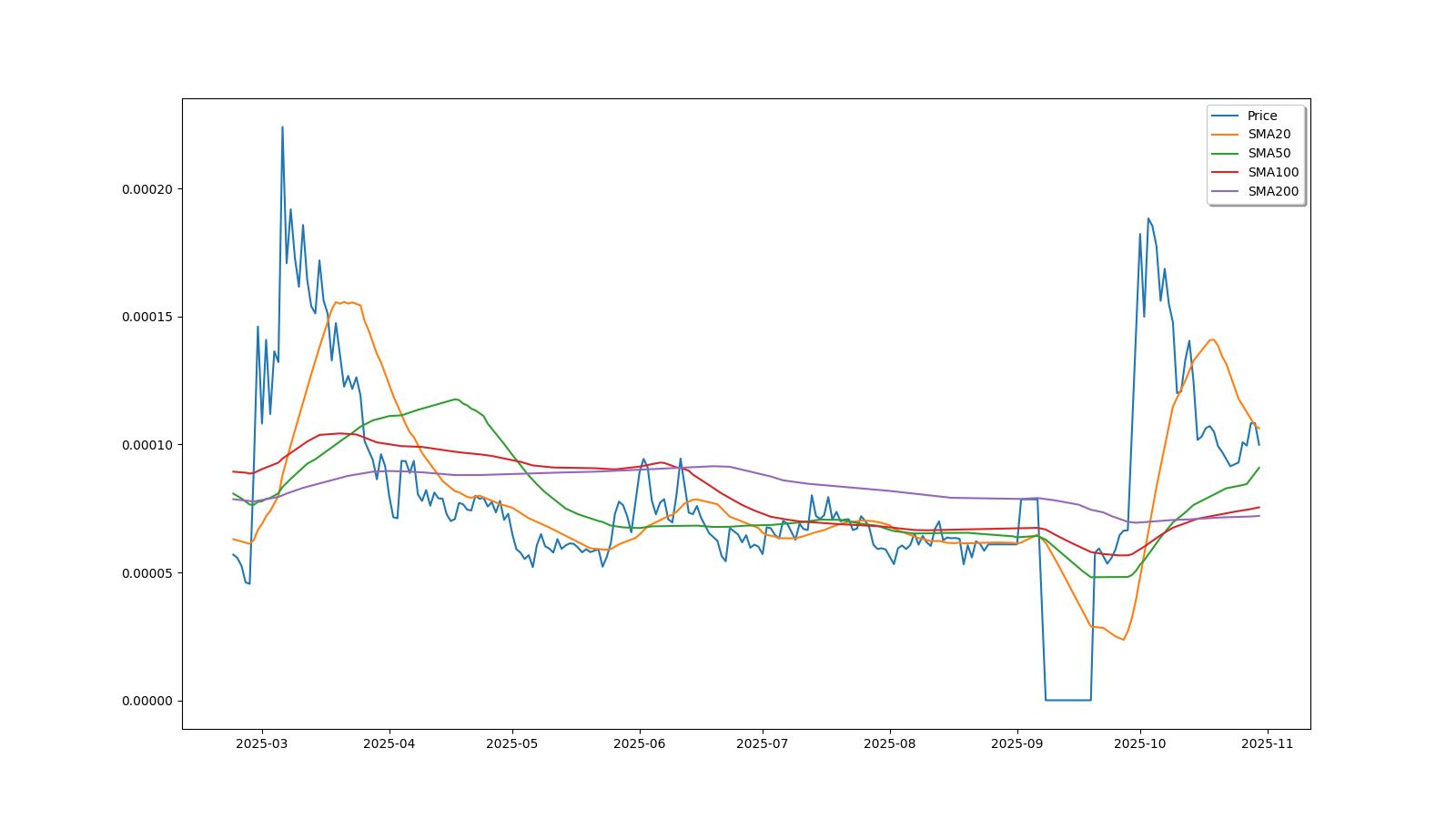 Tune.FM Simple Moving Averages