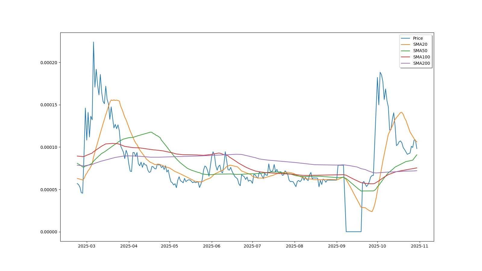Tune.FM Simple Moving Averages