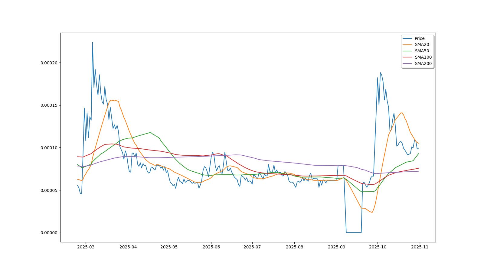 Tune.Fm Simple Moving Averages