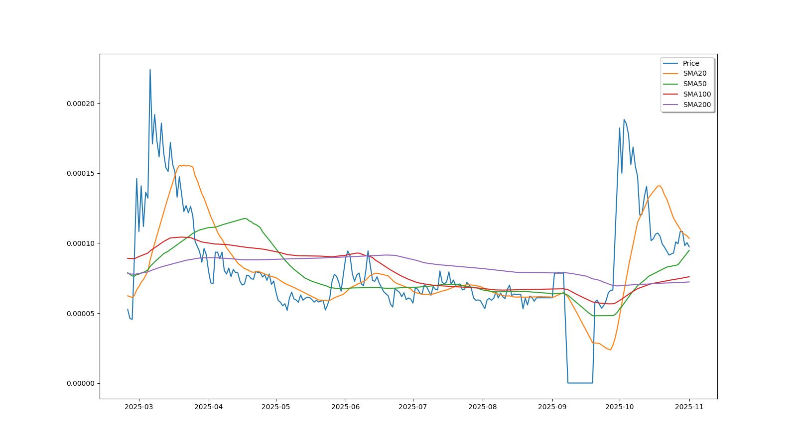 Tune.Fm Simple Moving Averages