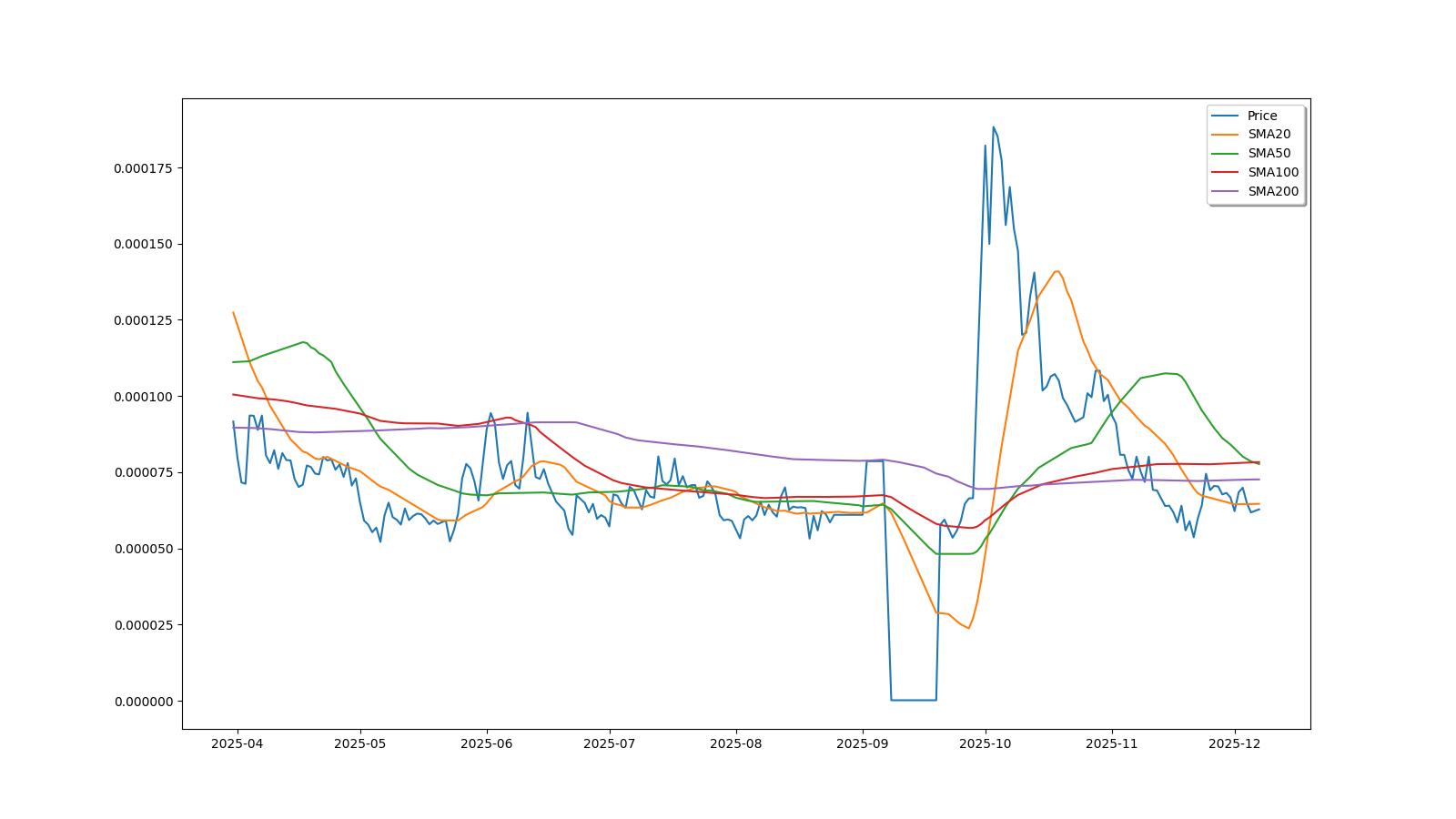 Tune.Fm Simple Moving Averages