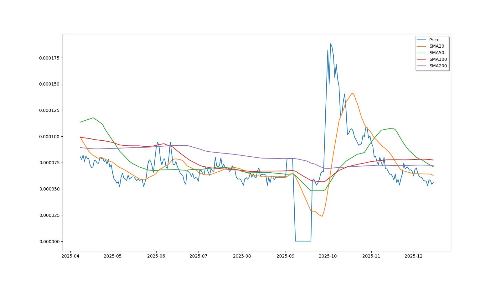 Tune.FM Simple Moving Averages