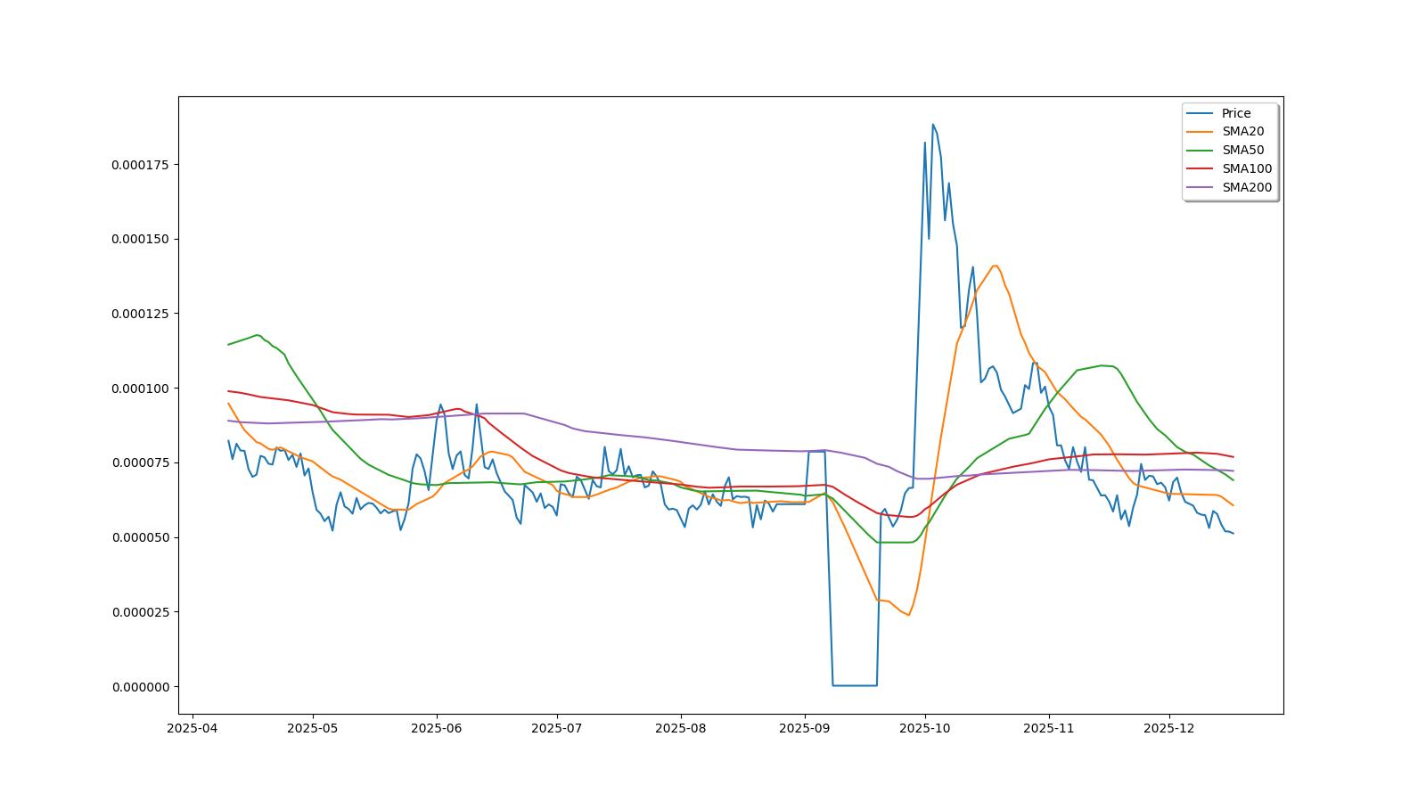 Tune.Fm Simple Moving Averages