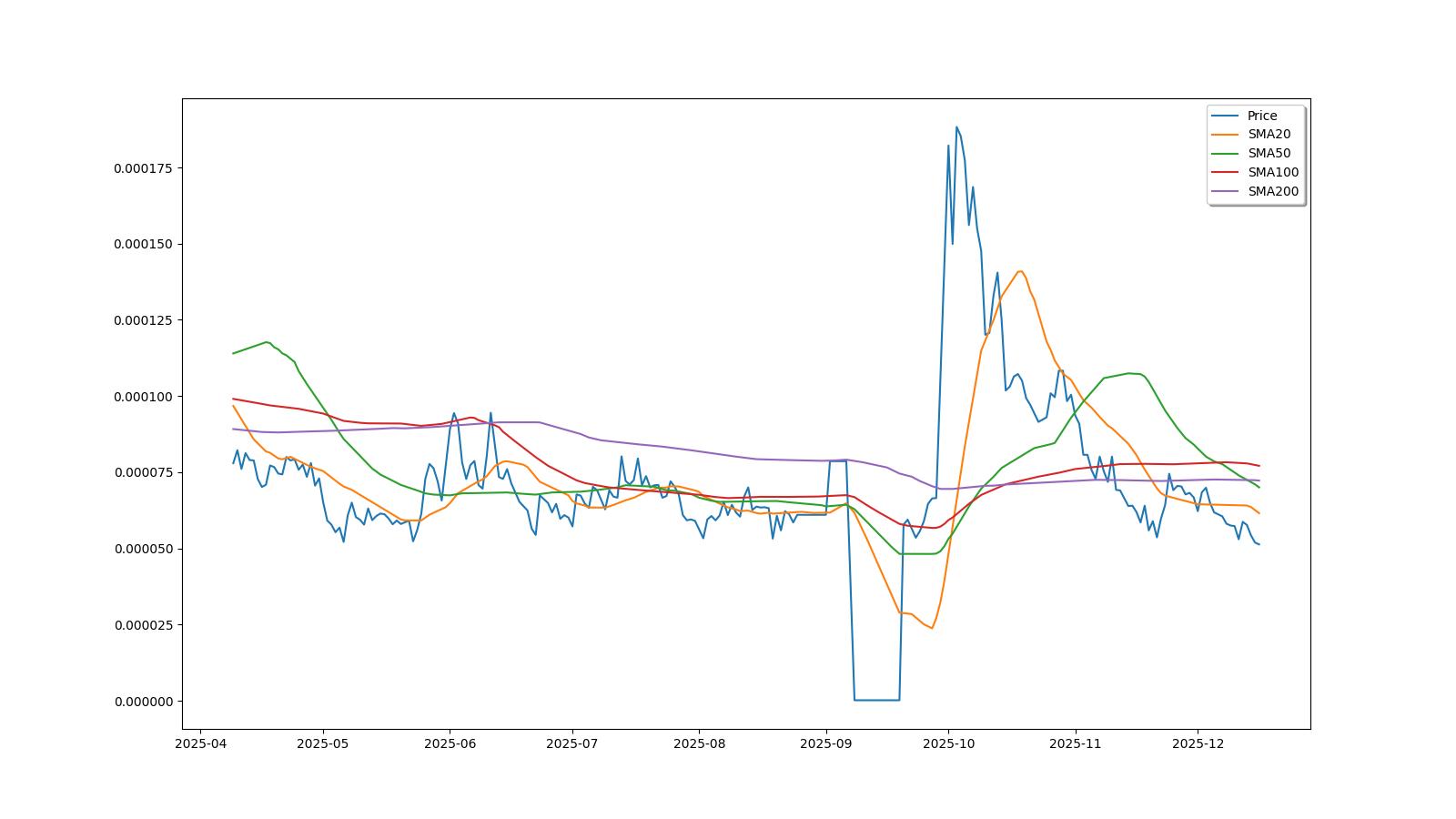 Tune.Fm Simple Moving Averages
