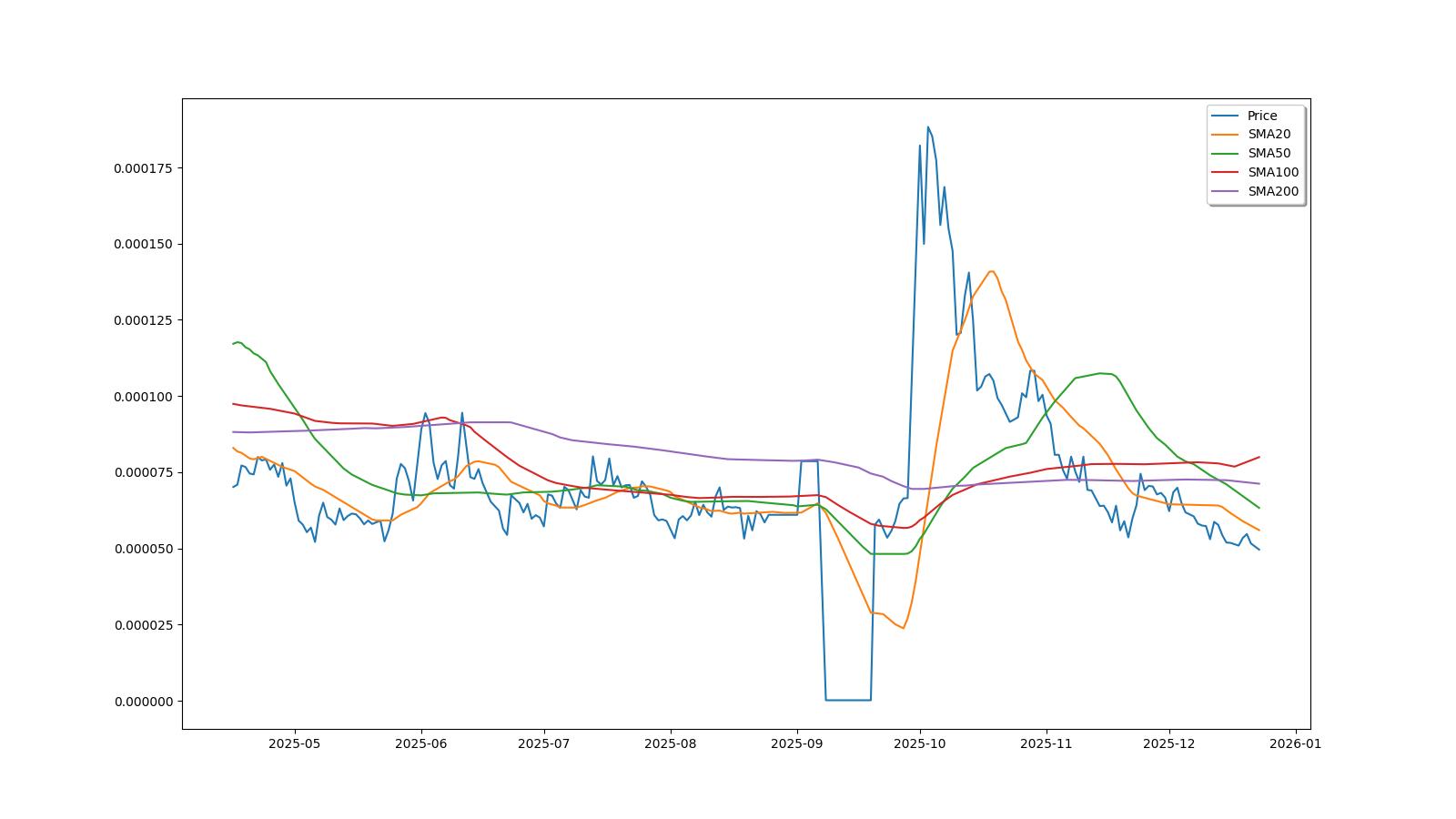 Tune.Fm Simple Moving Averages
