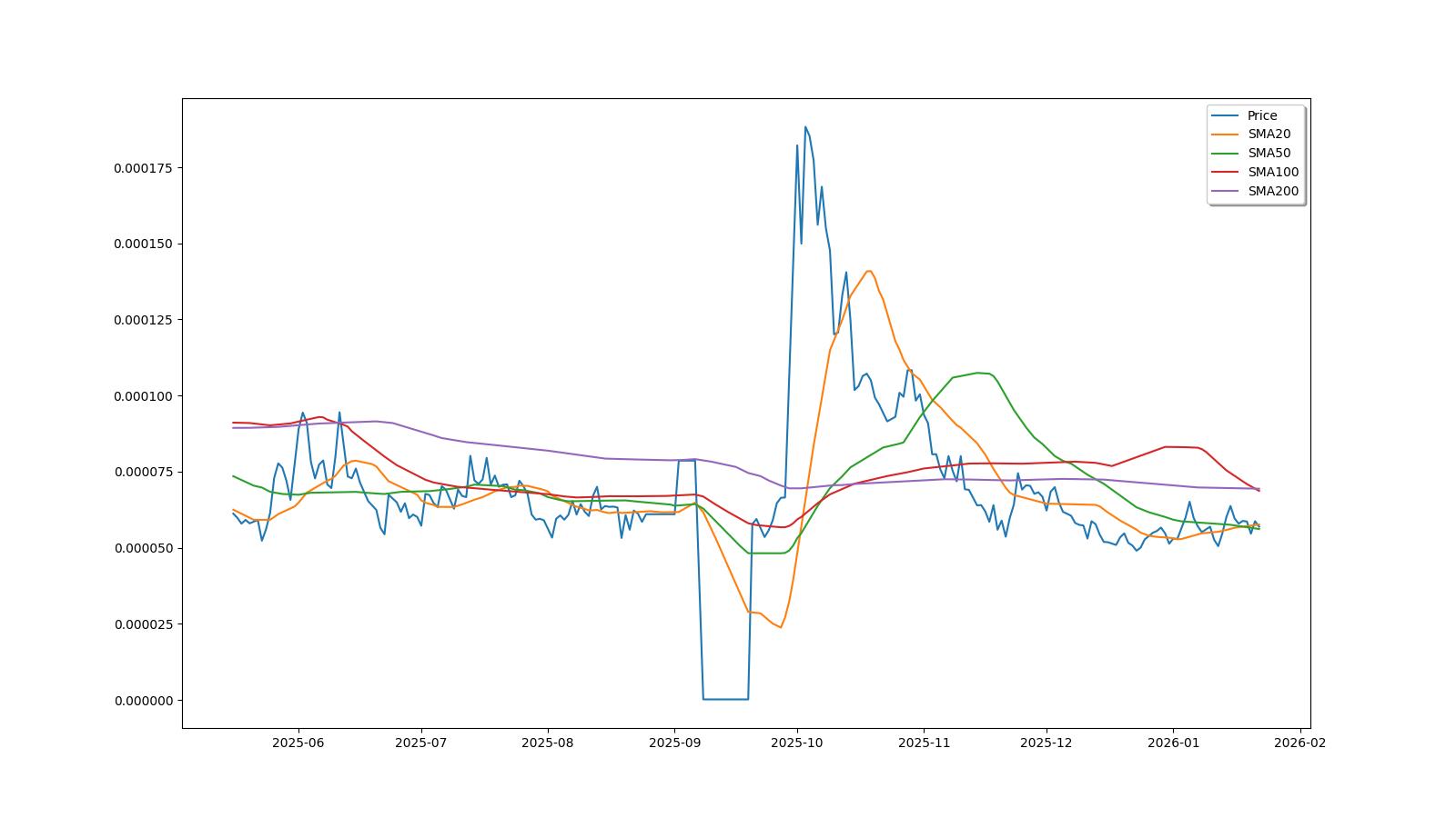 Tune.Fm Simple Moving Averages