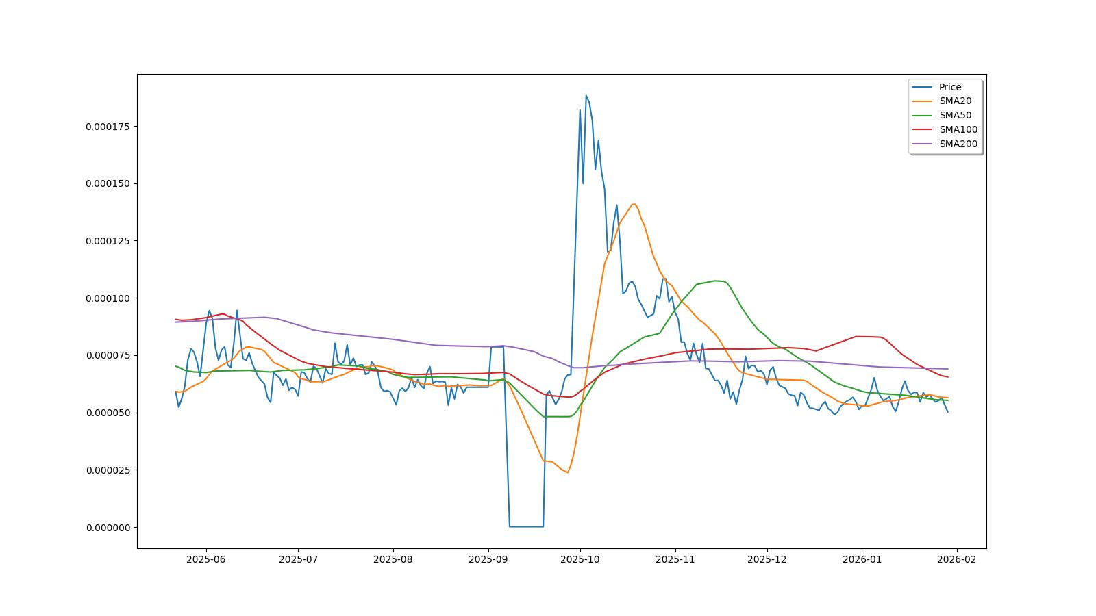 Tune.Fm Simple Moving Averages