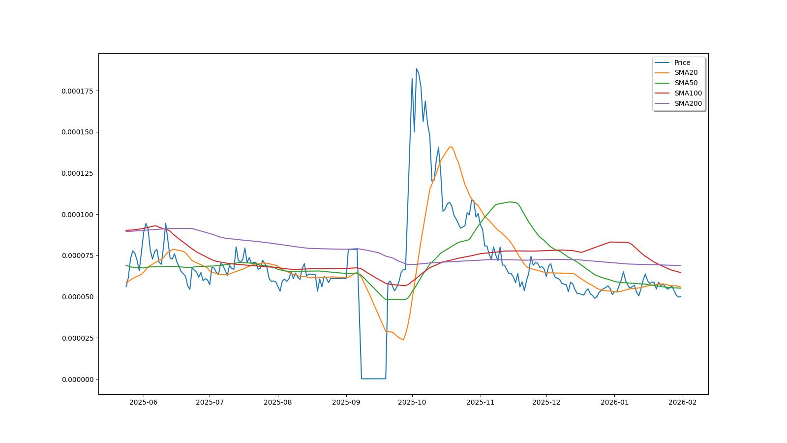 Tune.Fm Simple Moving Averages
