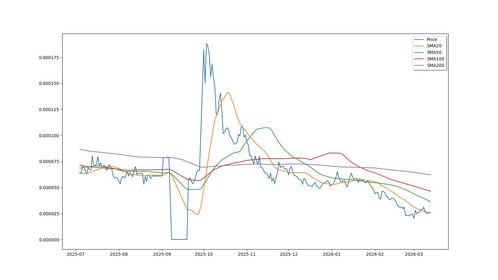 Tune.Fm Simple Moving Averages