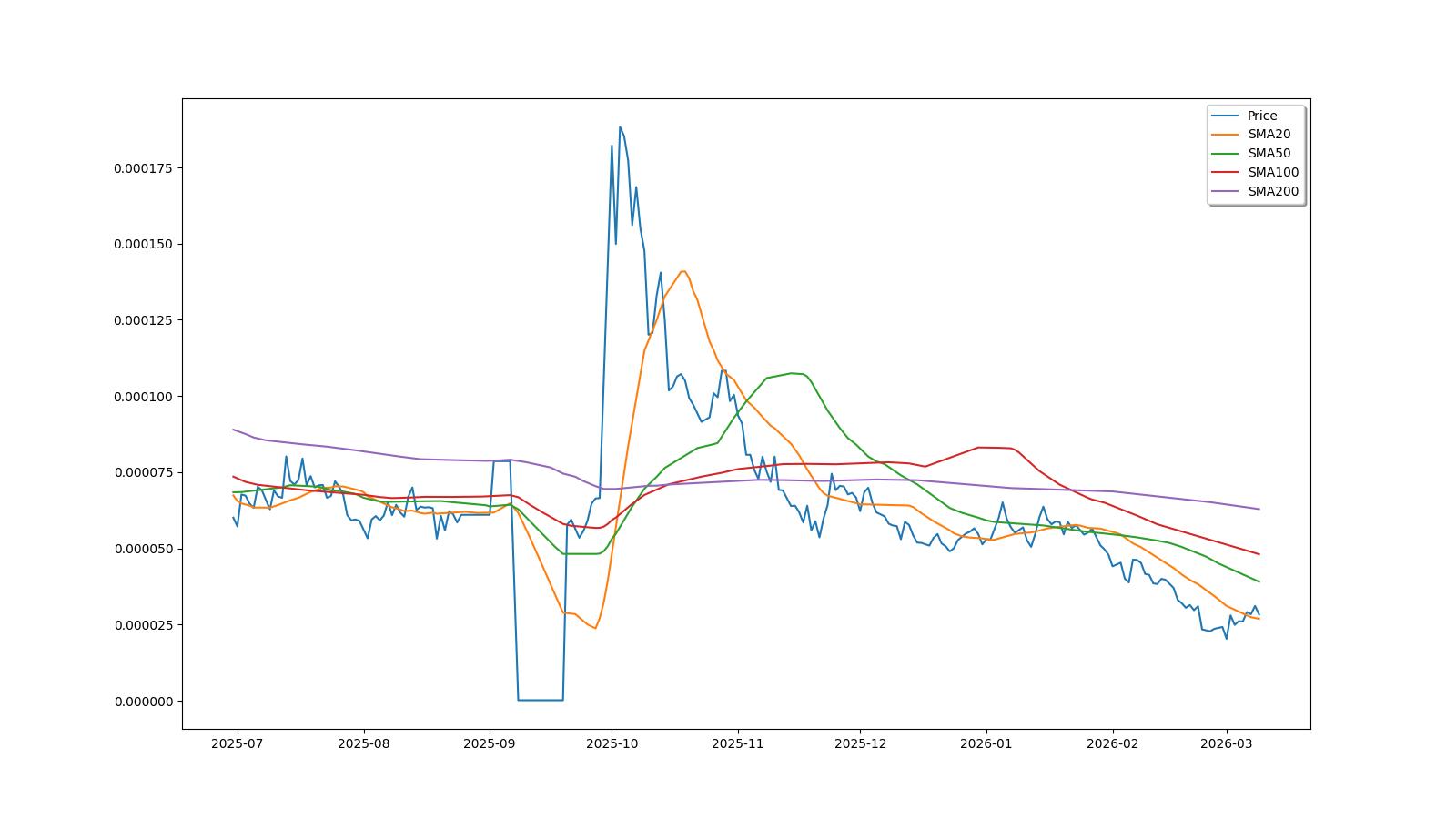 Tune.Fm Simple Moving Averages